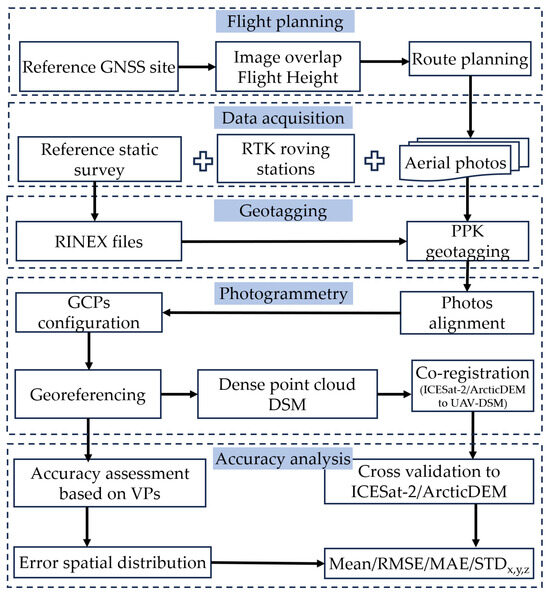 Impacts of GCP Distributions on UAV-PPK Photogrammetry at Sermeq ...