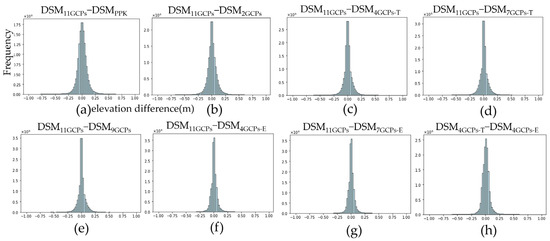 Impacts of GCP Distributions on UAV-PPK Photogrammetry at Sermeq ...