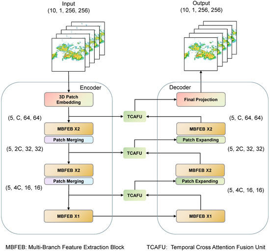 MBFE-UNet: A Multi-Branch Feature Extraction UNet with Temporal Cross Attention for Radar Echo ...