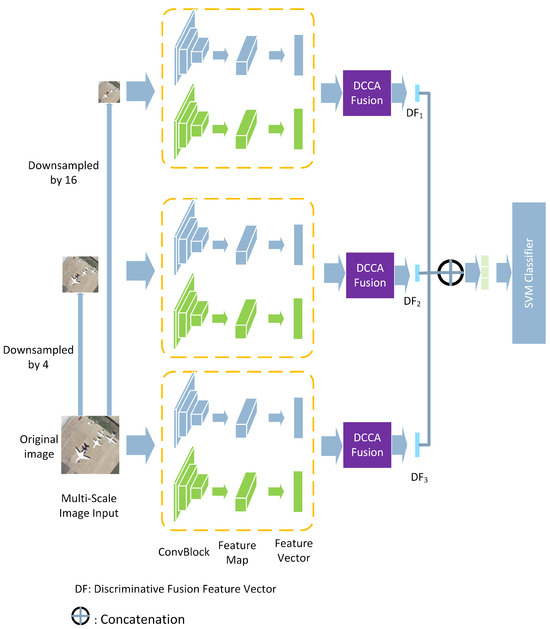 Multi Scale And Multi Network Deep Feature Fusion For Discriminative Scene Classification Of