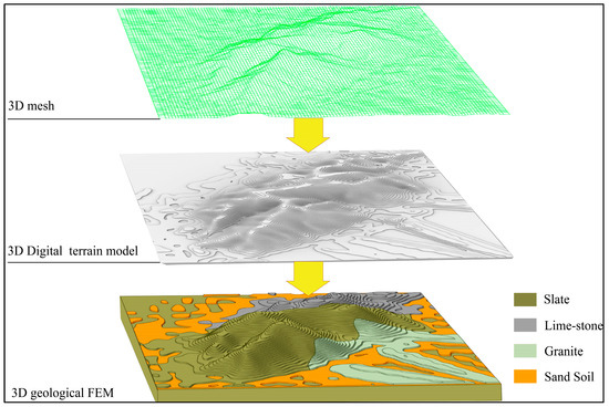 Strain and Deformation Analysis Using 3D Geological Finite Element Modeling with Comparison to ...