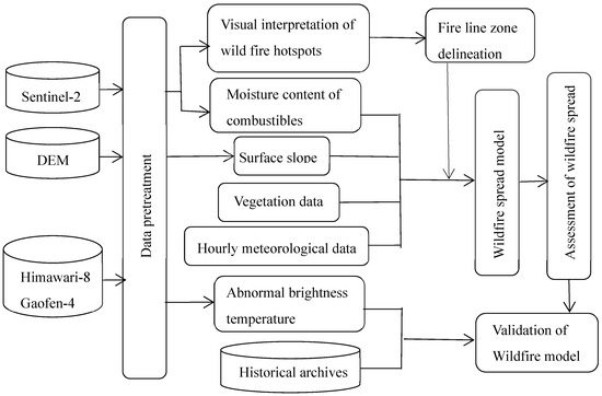A Case Study on the Integration of Remote Sensing for Predicting ...