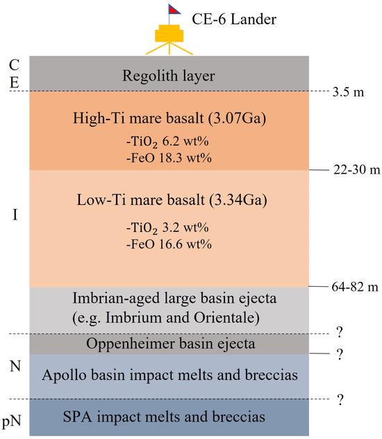 The Lunar Regolith Thickness and Stratigraphy of the Chang’E-6 Landing Site