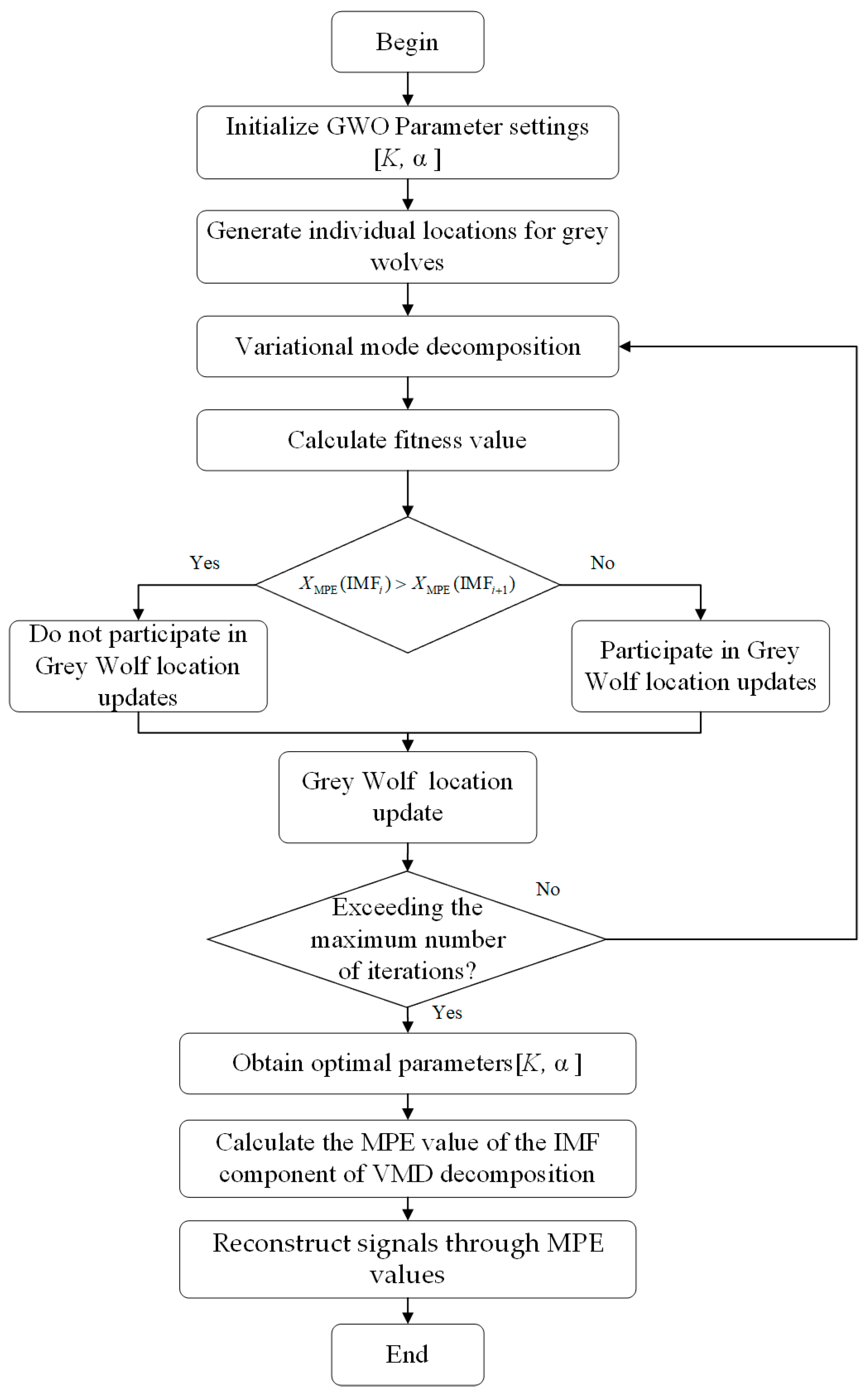 A New Algorithm For Predicting Dam Deformation Using Grey Wolf