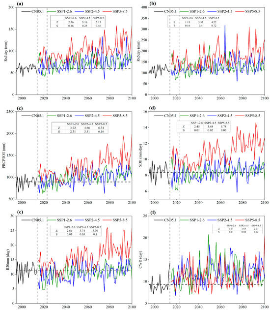 Exploring Spatio-Temporal Dynamics of Future Extreme Precipitation, Runoff, and Flood Risk in ...