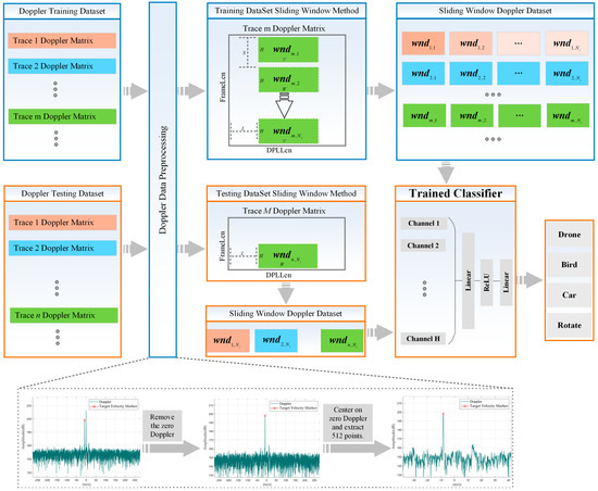 Real-Time Ubiquitous Radar Target Classification with 1D ResNet-SE ...