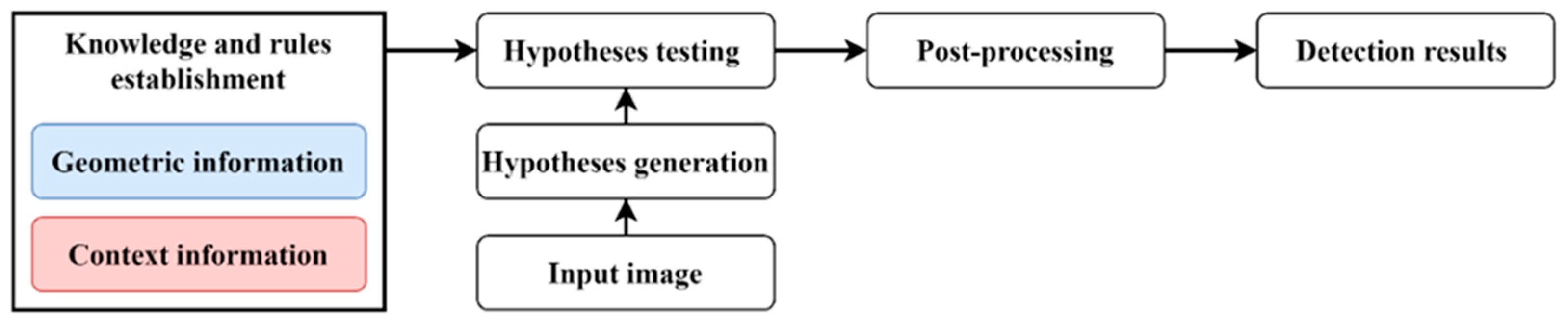 Exploring Topological Information Beyond Persistent Homology To Detect Geospatial Objects