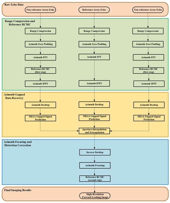 High-Resolution Collaborative Forward-Looking Imaging Using Distributed MIMO Arrays