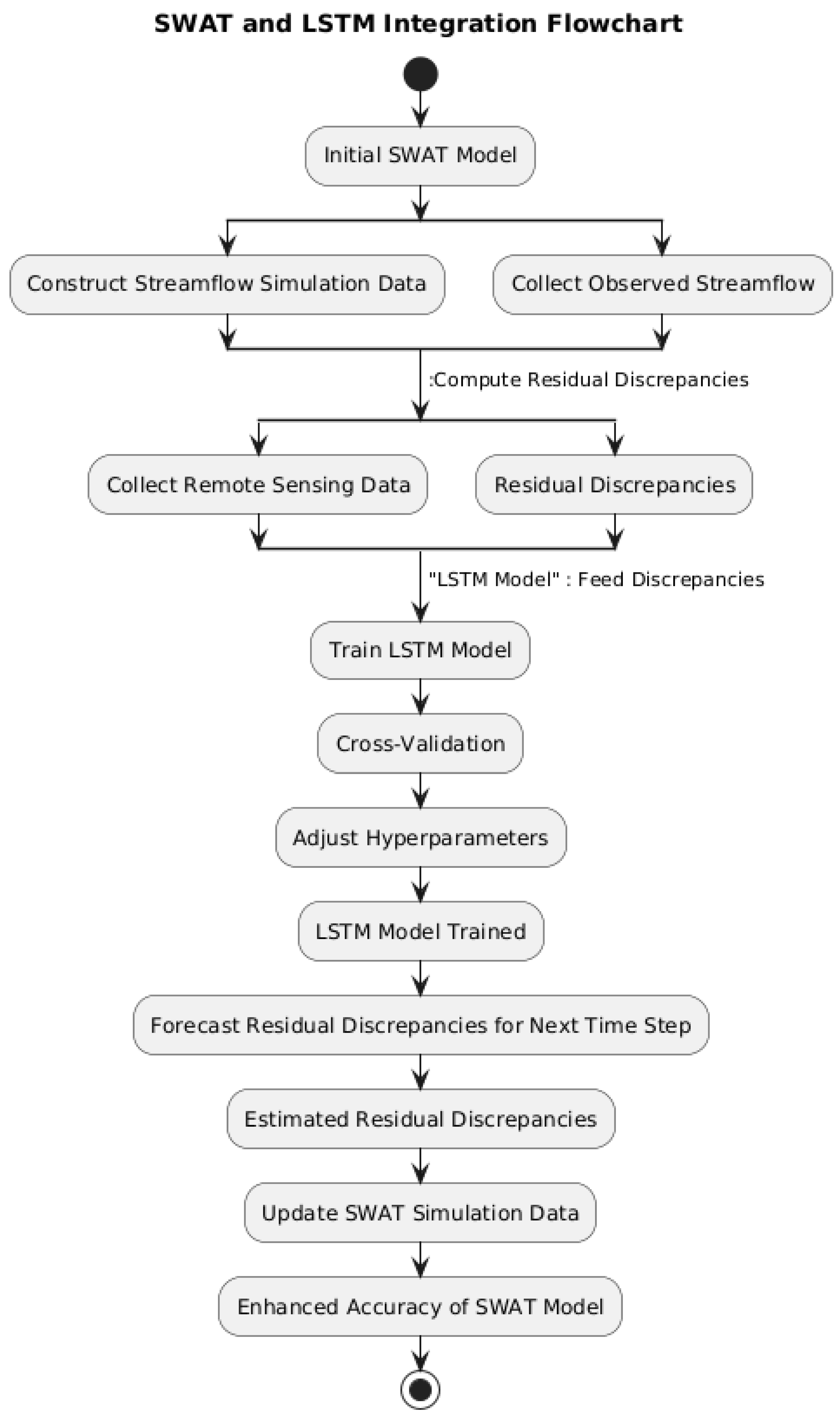 Soil and Water Assessment Tool (SWAT)-Informed Deep Learning for Streamflow Forecasting with ...