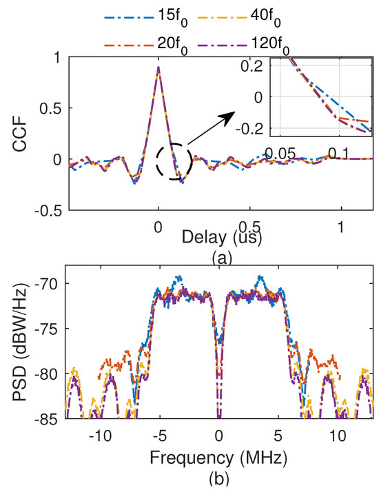 CCE-OMBOC: A Simple and Efficient Constant-Envelope Technology for ...