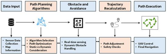 A Review of UAV Path-Planning Algorithms and Obstacle Avoidance Methods ...