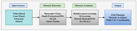 A Review of UAV Path-Planning Algorithms and Obstacle Avoidance Methods ...