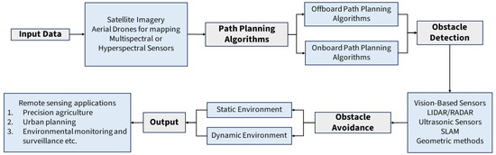 A Review of UAV Path-Planning Algorithms and Obstacle Avoidance Methods ...