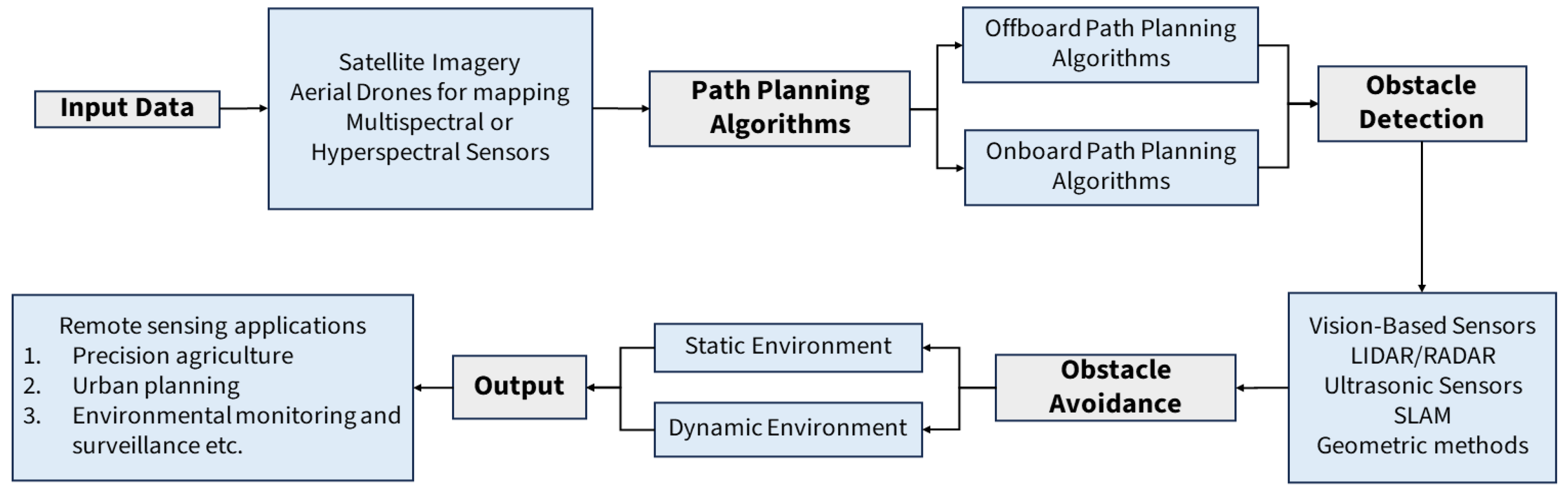 A Review Of Uav Path Planning Algorithms And Obstacle Avoidance Methods For Remote Sensing