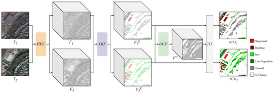 FFPNet: Fine-Grained Feature Perception Network for Semantic Change ...