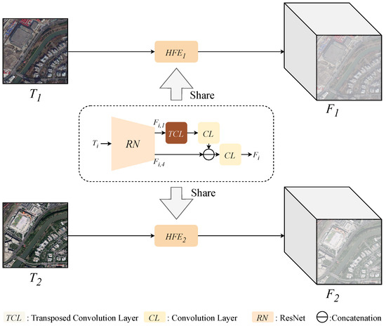 FFPNet: Fine-Grained Feature Perception Network for Semantic Change ...