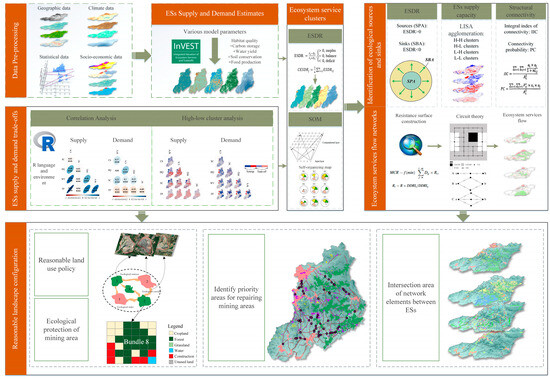 Realization of Integrated Regional Ecological Management Based on ...