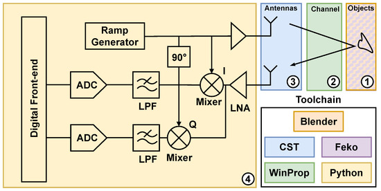 Accelerating Deep Learning in Radar Systems: A Simulation Framework for ...