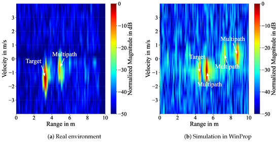 Accelerating Deep Learning in Radar Systems: A Simulation Framework for ...
