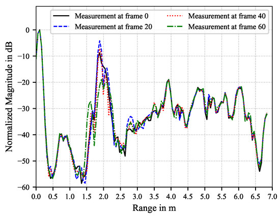 Accelerating Deep Learning in Radar Systems: A Simulation Framework for ...