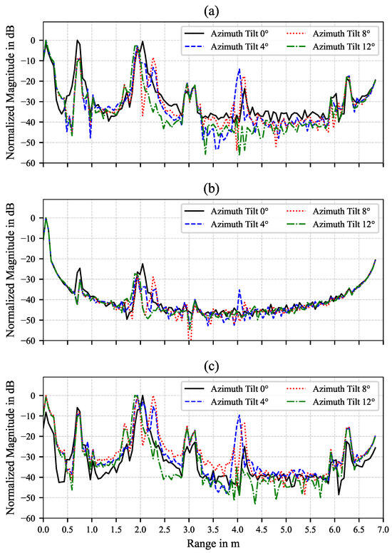 Accelerating Deep Learning in Radar Systems: A Simulation Framework for ...