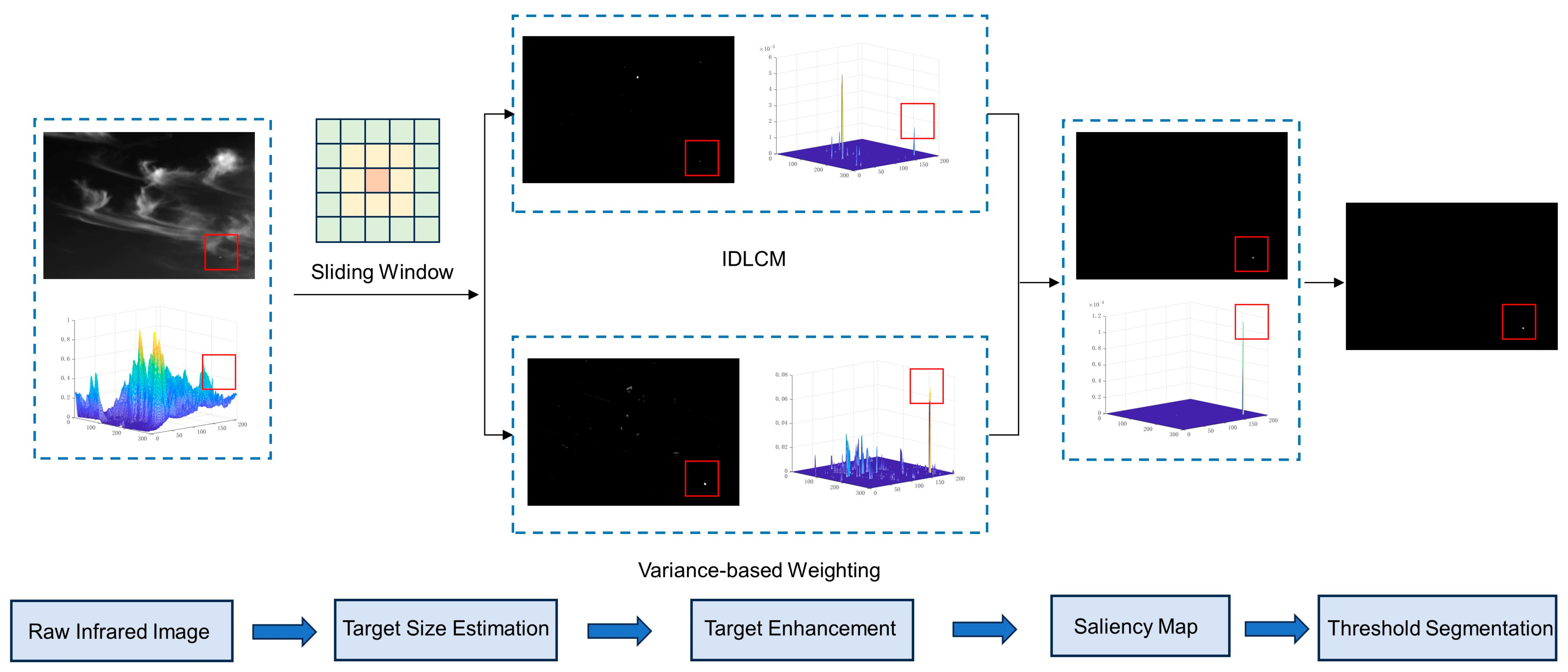 Infrared Small Target Detection Based on Weighted Improved Double Local Contrast Measure
