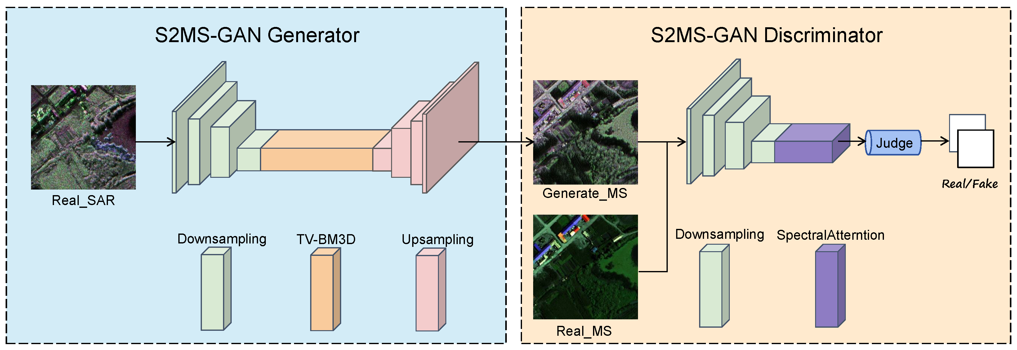 High-Resolution SAR-to-Multispectral Image Translation Based on S2MS-GAN