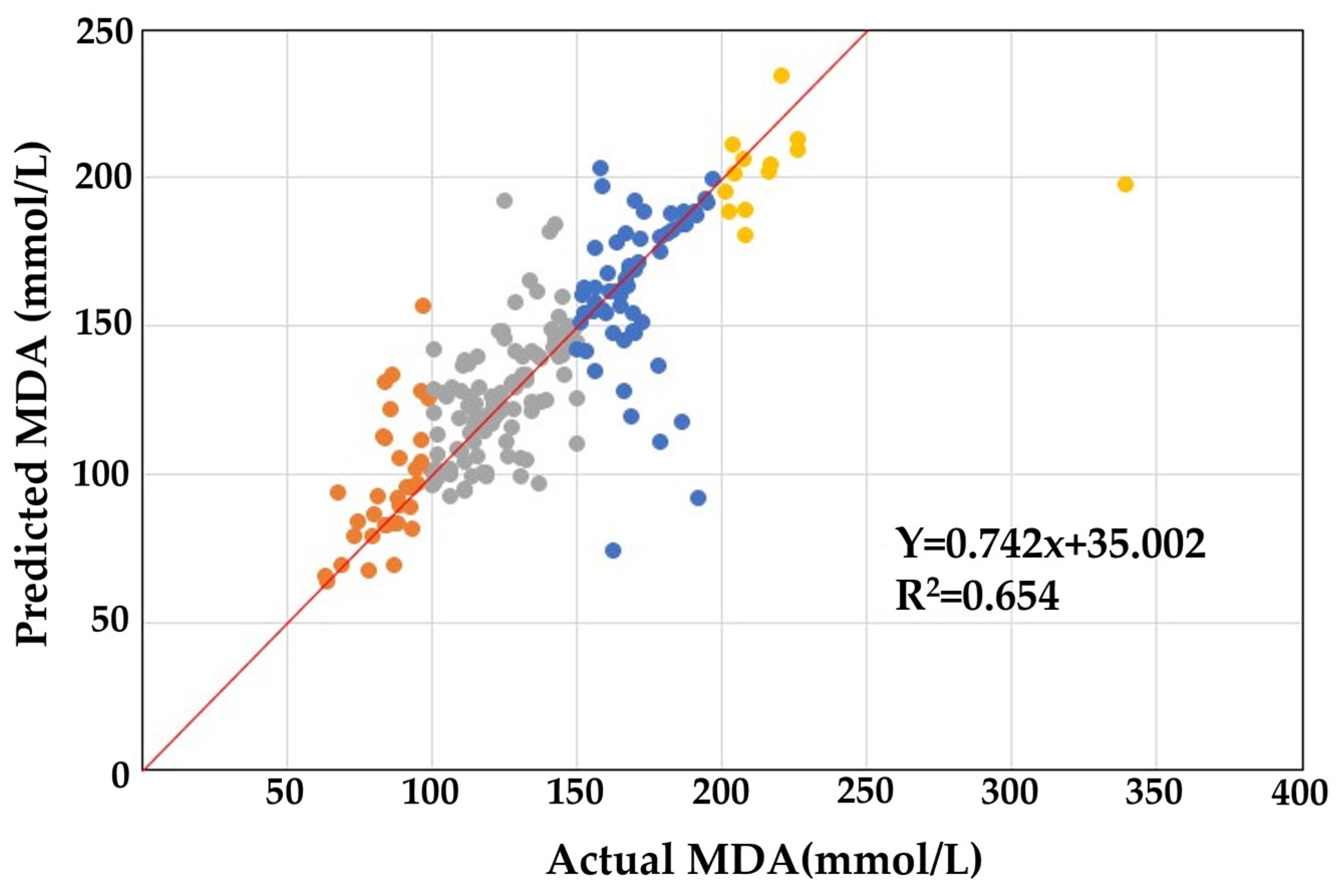 Estimation of Malondialdehyde Content in Medicago truncatula under Salt ...