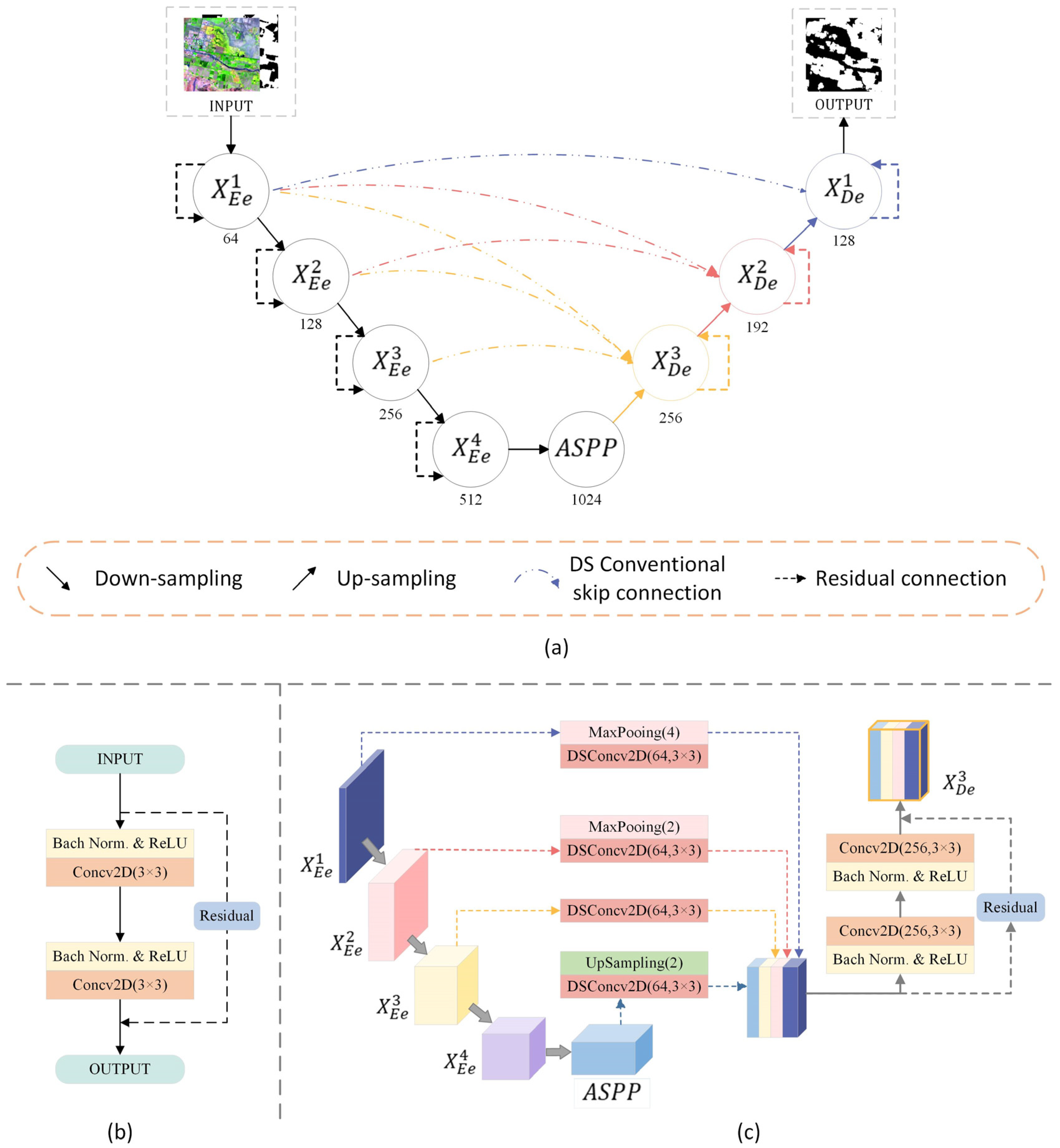 A Multi-Scale Feature Fusion Deep Learning Network for the Extraction ...