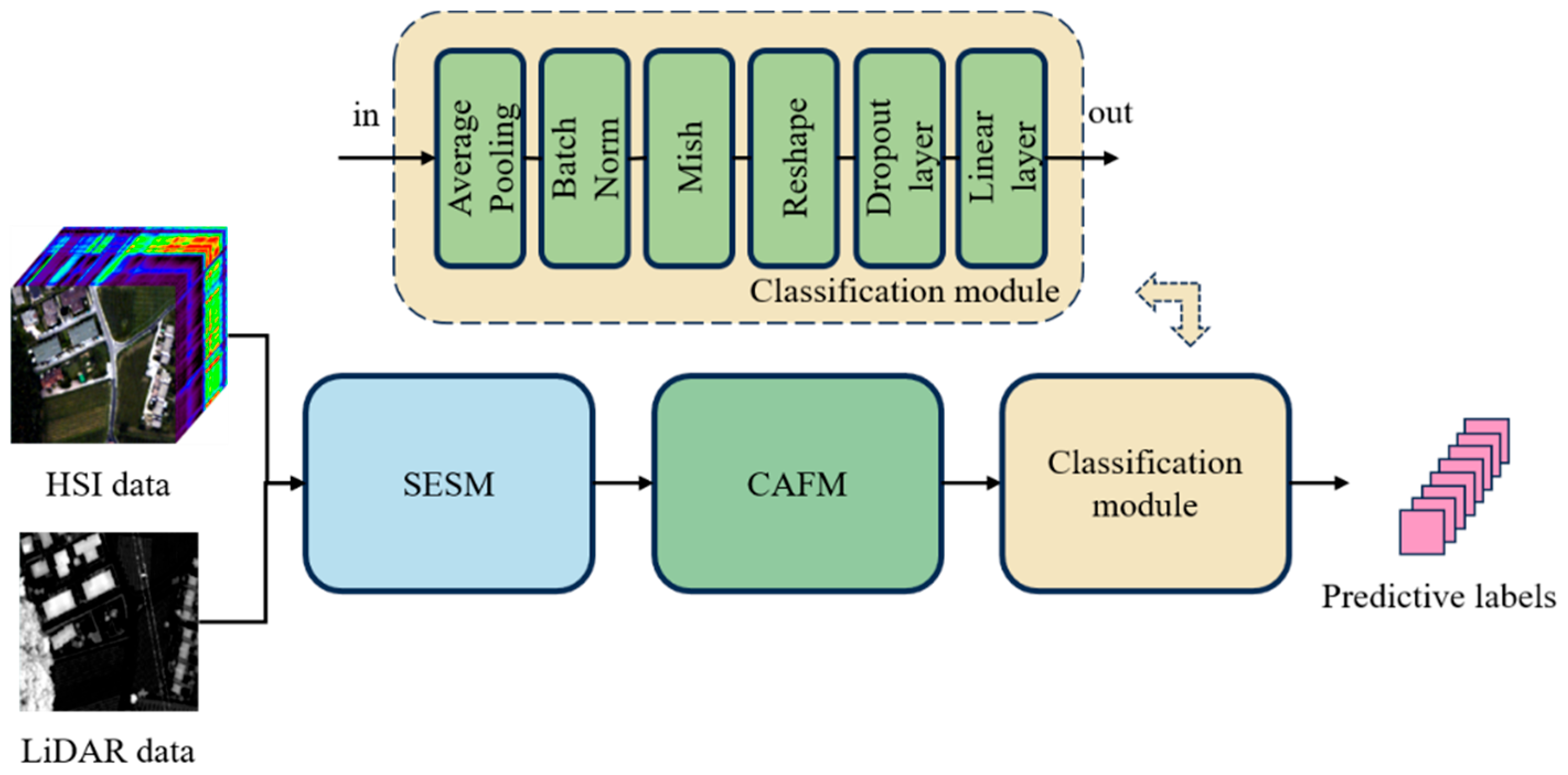 Cross Attention-Based Multi-Scale Convolutional Fusion Network for Hyperspectral and LiDAR Joint ...