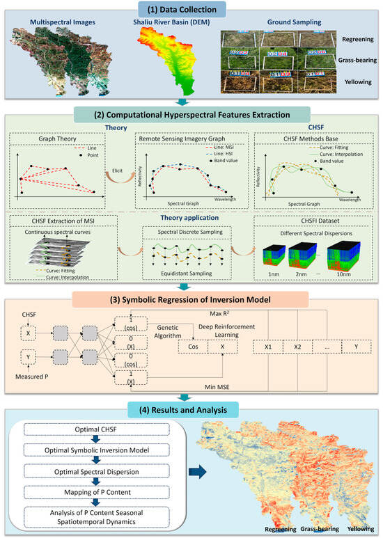 Mapping Seasonal Spatiotemporal Dynamics of Alpine Grassland Forage Phosphorus Using Sentinel-2 ...