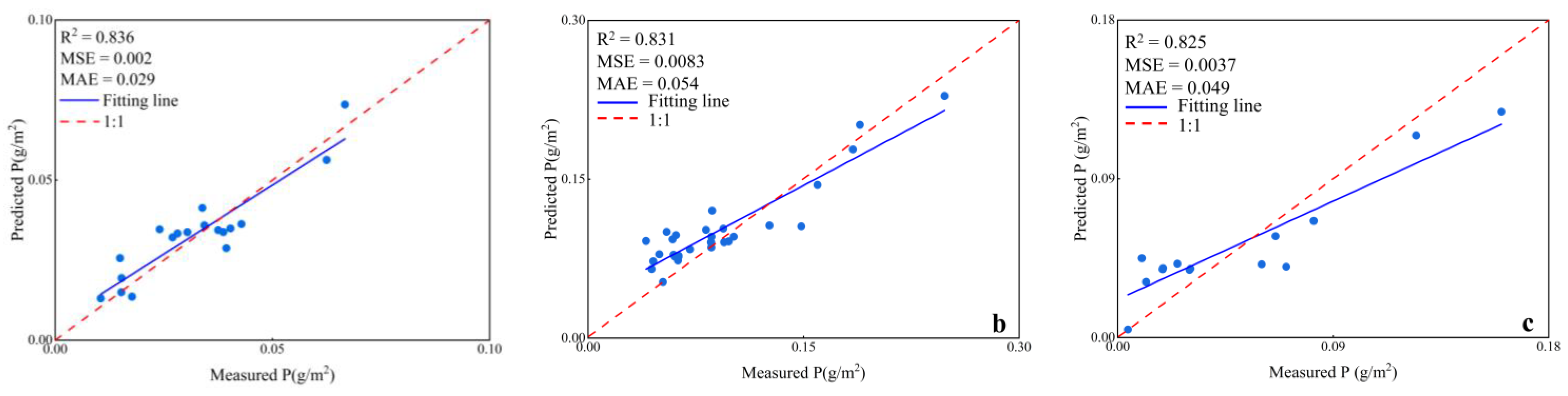 Mapping Seasonal Spatiotemporal Dynamics of Alpine Grassland Forage Phosphorus Using Sentinel-2 ...