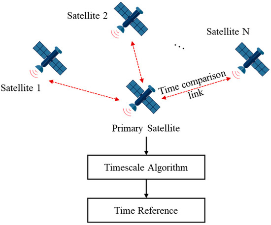 Research on Distributed Autonomous Timekeeping Algorithm for Low-Earth-Orbit Constellation