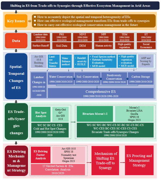 Shifting from Trade-Offs to Synergies in Ecosystem Services Through ...
