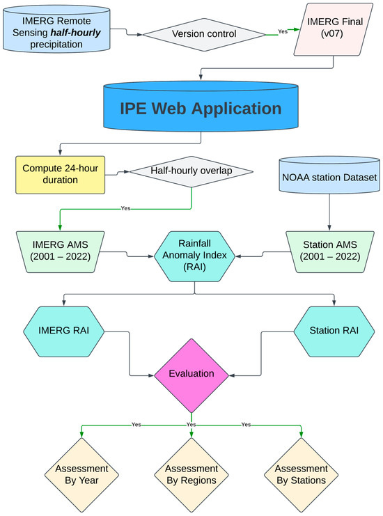 Estimating Rainfall Anomalies with IMERG Satellite Data: Access via the IPE Web Application