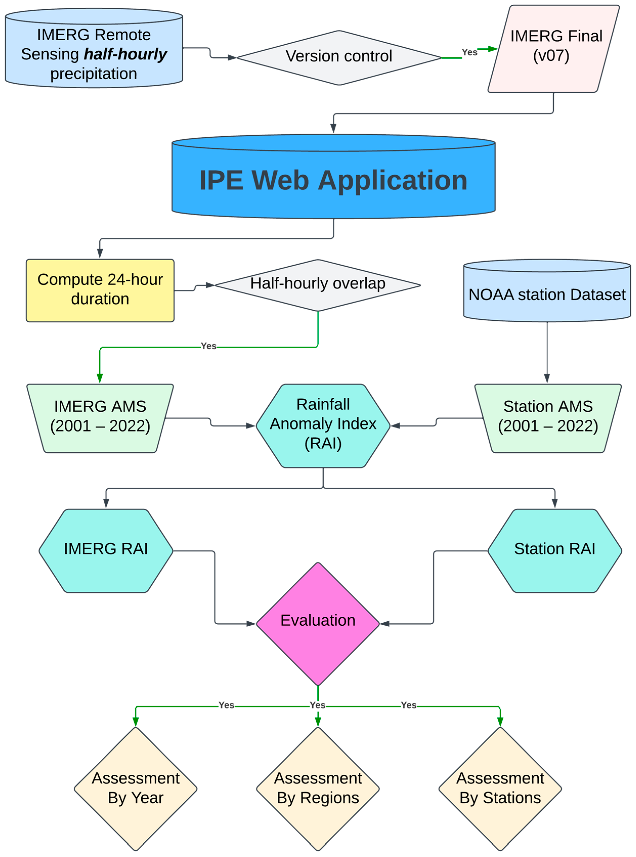 Estimating Rainfall Anomalies with IMERG Satellite Data: Access via the ...