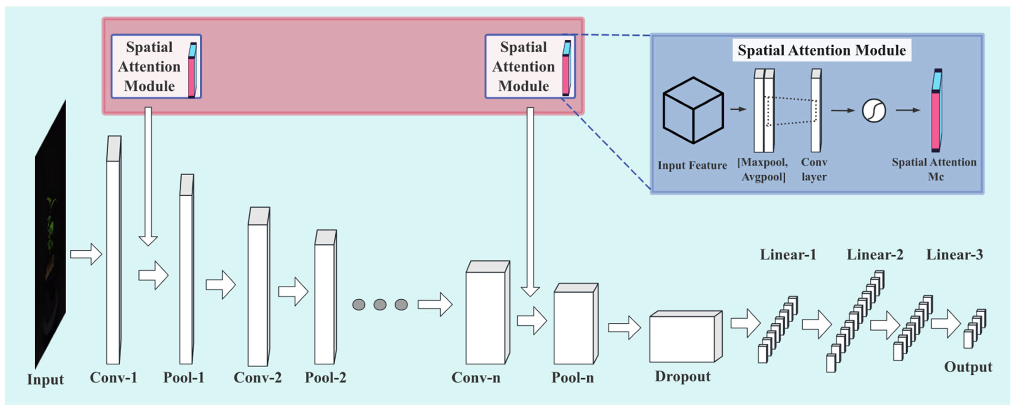 SAM-ResNet50: A Deep Learning Model for the Identification and Classification of Drought Stress ...