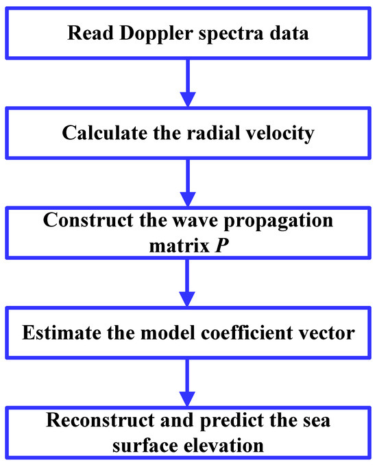 Deterministic Sea Wave Reconstruction And Prediction Based On Coherent S Band Radar Using