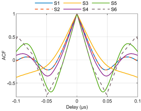 Frequency-Hopping Binary Offset Carrier Modulation with Independent ...