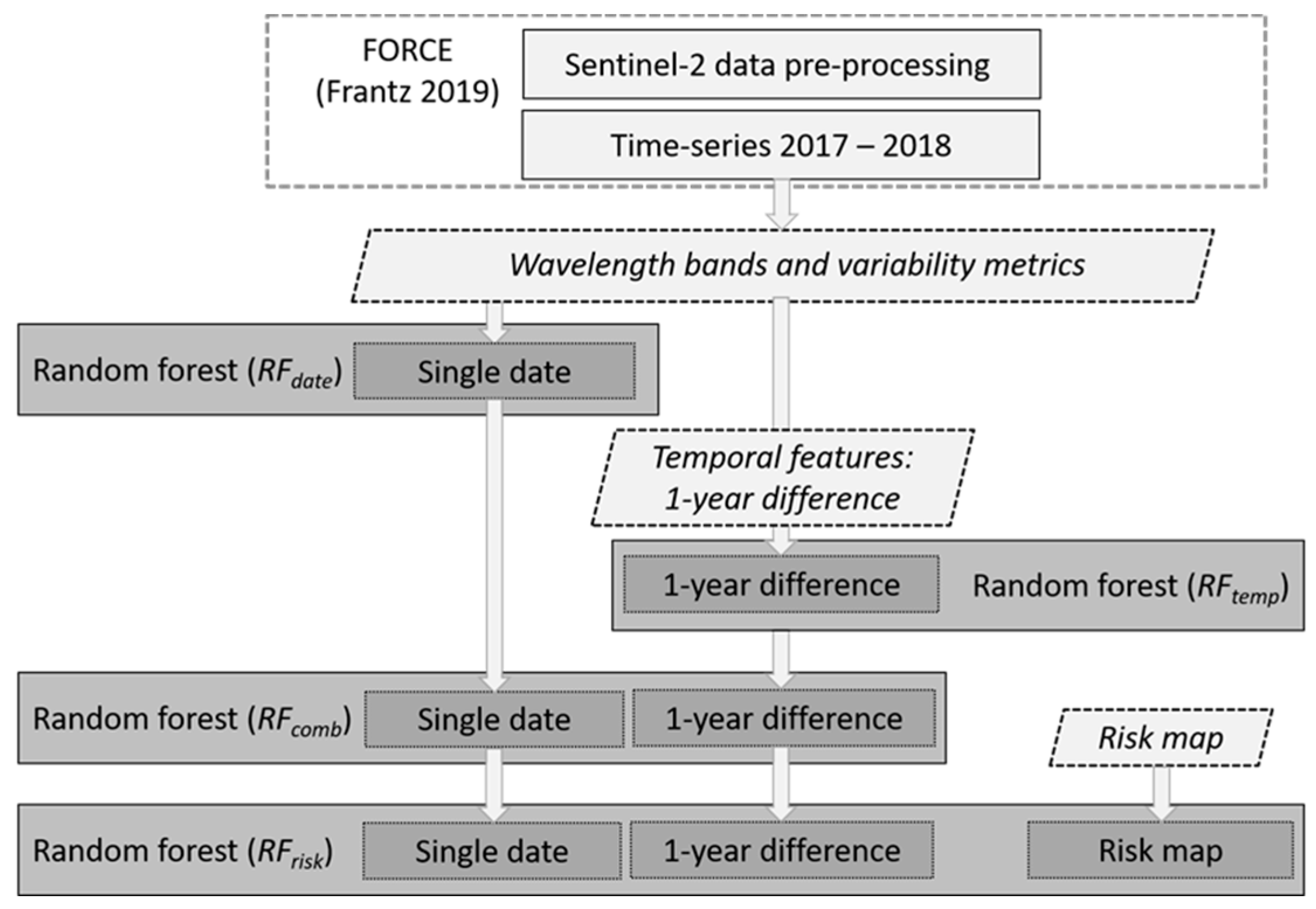 Combining Sentinel-2 Data and Risk Maps to Detect Trees Predisposed to and Attacked by European ...