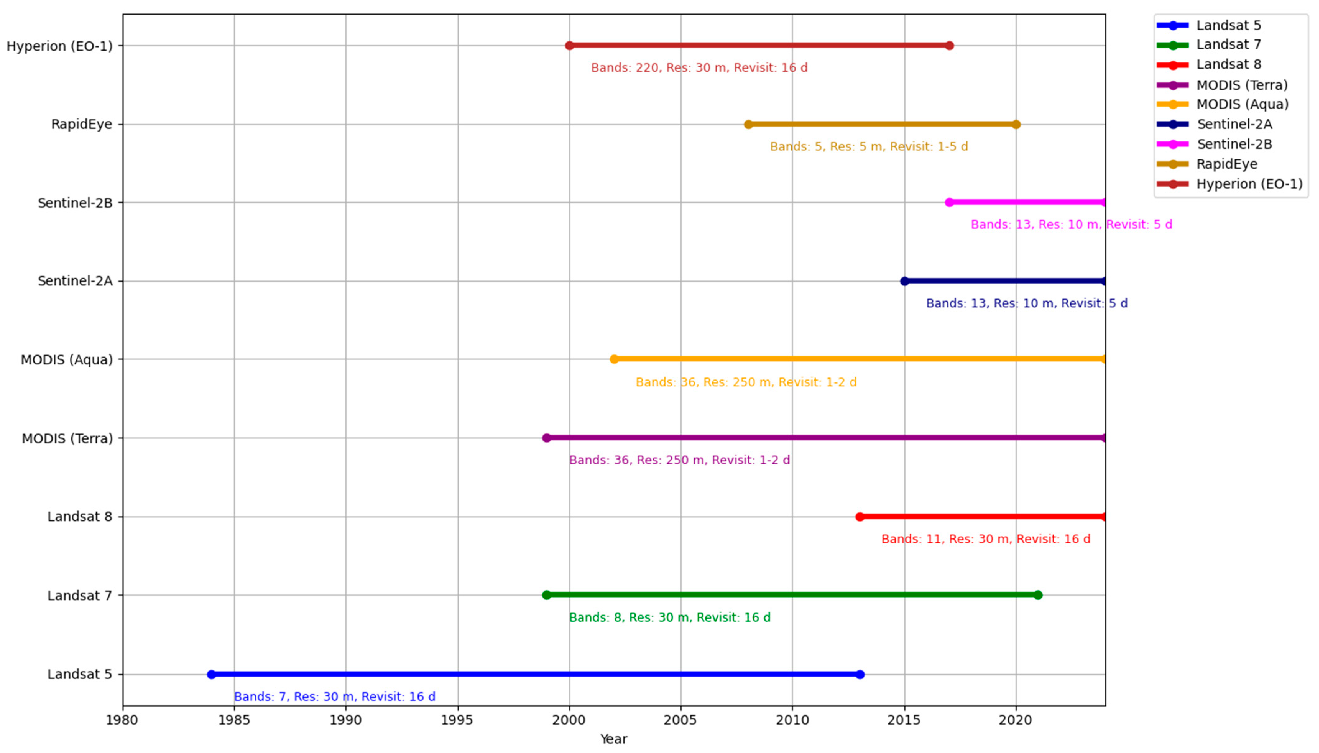 Review of Recent Advances in Remote Sensing and Machine Learning ...