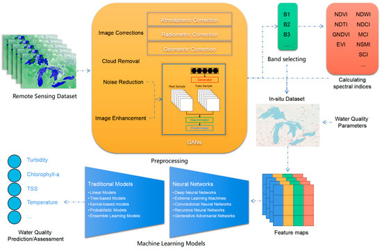 Review of Recent Advances in Remote Sensing and Machine Learning ...