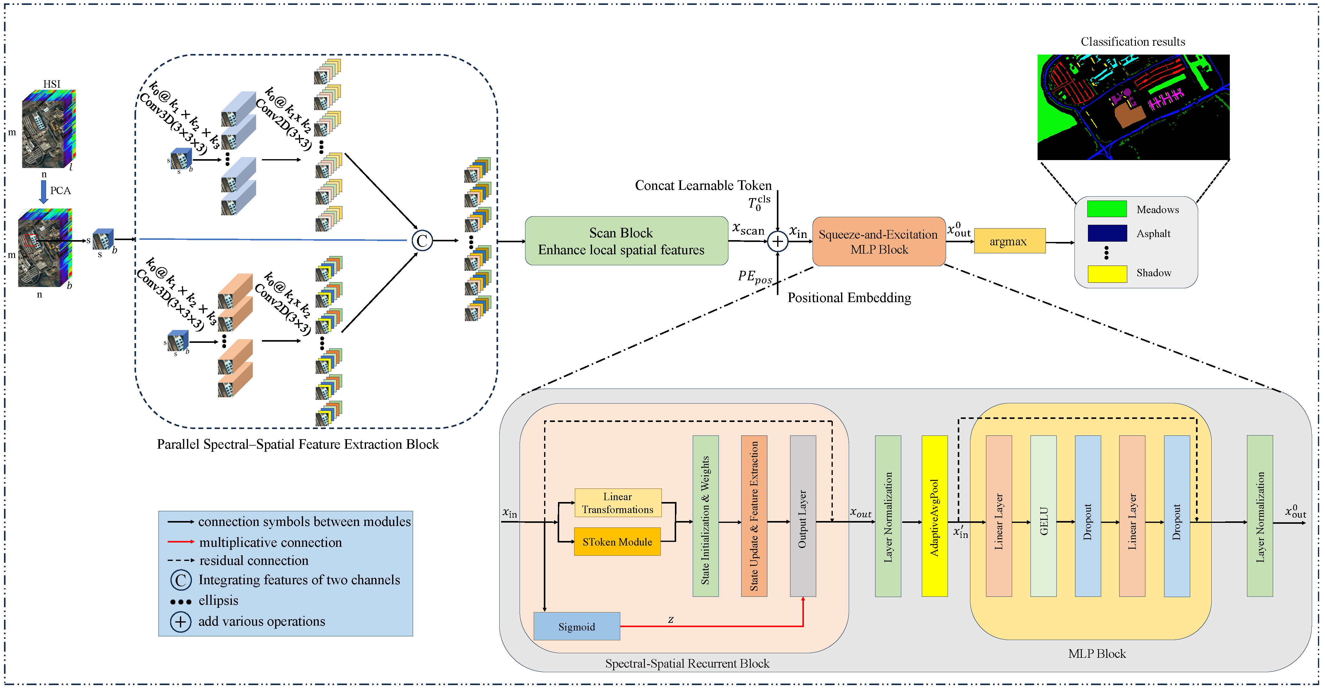 Remote Sensing Free Fulltext Learning A Multibranch Neural