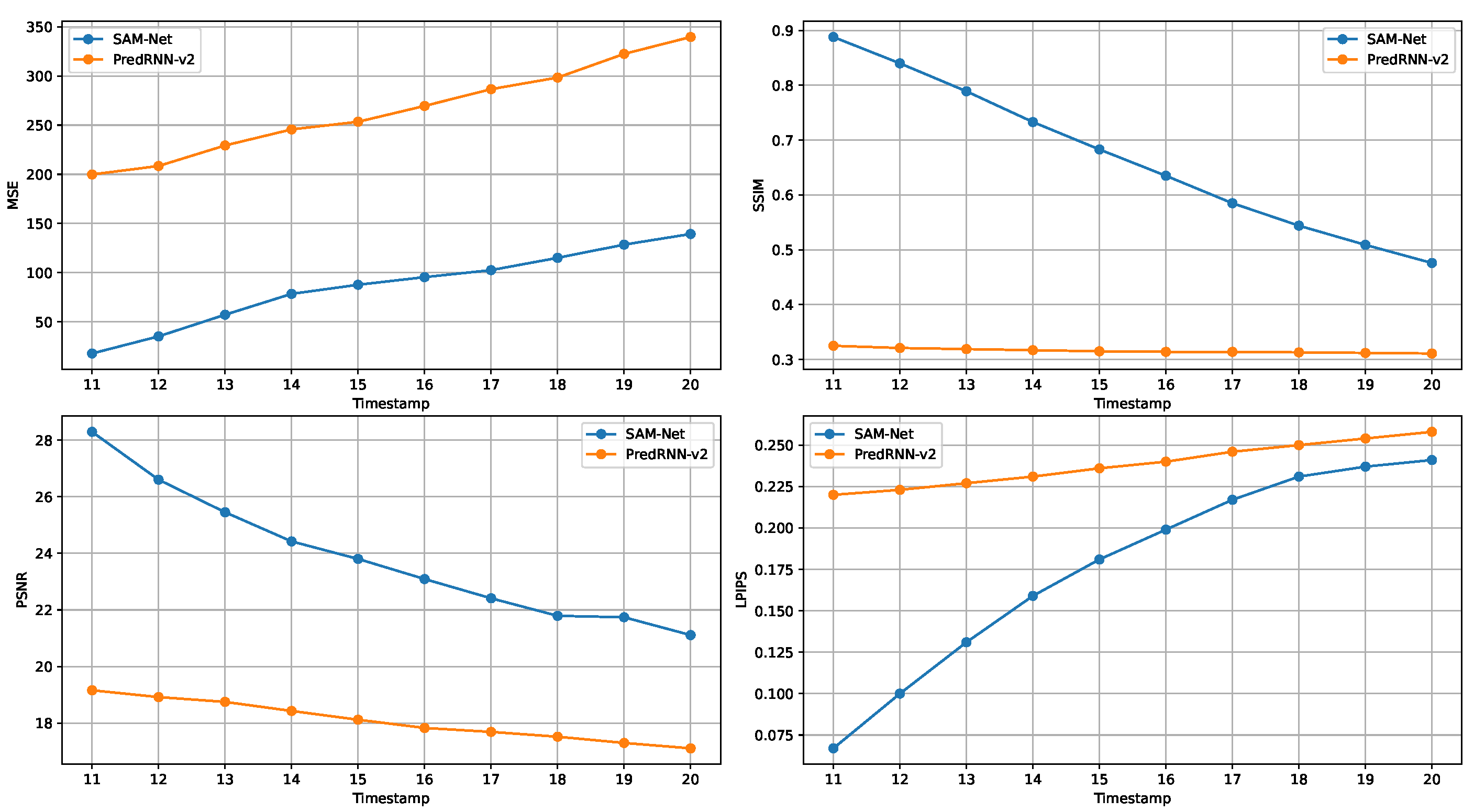 Sam Net Spatio Temporal Sequence Typhoon Cloud Image Prediction Net With Self Attention Memory