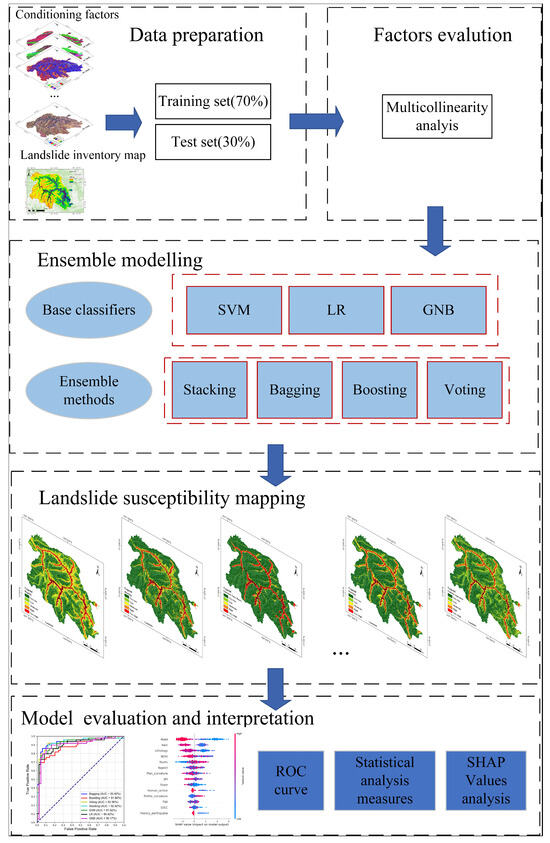 Landslide Susceptibility Mapping Based on Ensemble Learning in the Jiuzhaigou Region, Sichuan, China