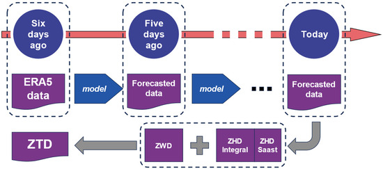 Methods and Evaluation of AI-Based Meteorological Models for Zenith ...