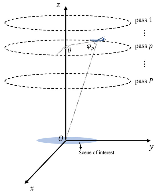 Improved Phase Gradient Autofocus Method for Multi-Baseline Circular Synthetic Aperture Radar ...