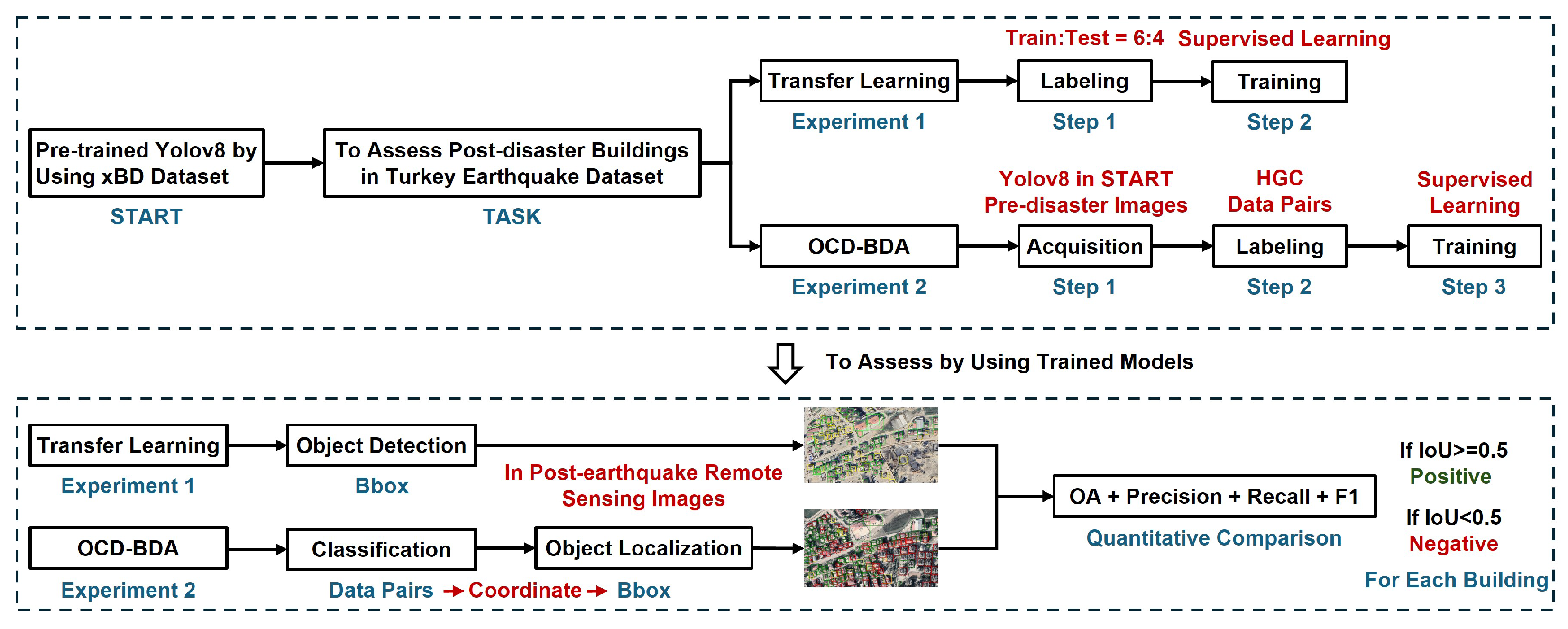 Methodology for Object-Level Change Detection in Post-Earthquake Building Damage Assessment ...