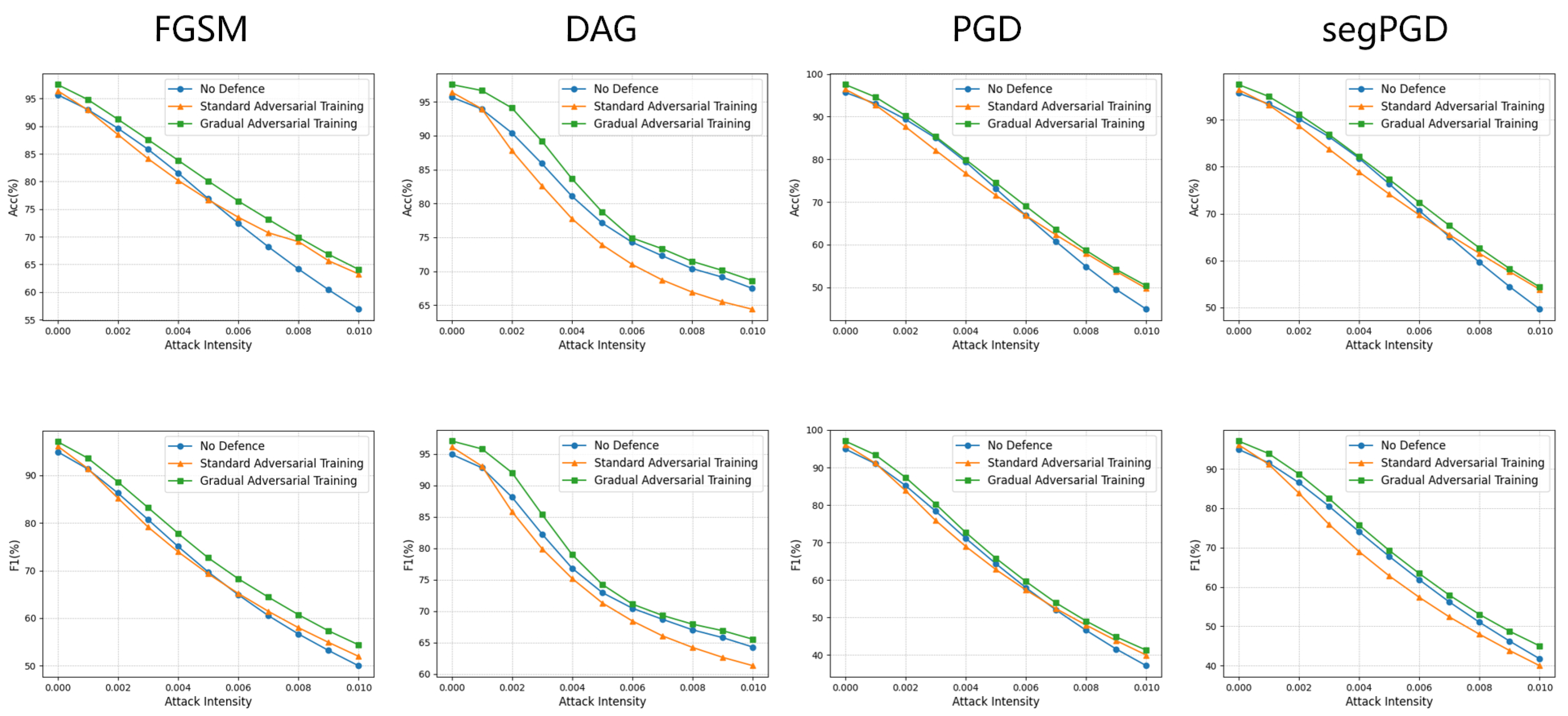 A Gradual Adversarial Training Method for Semantic Segmentation