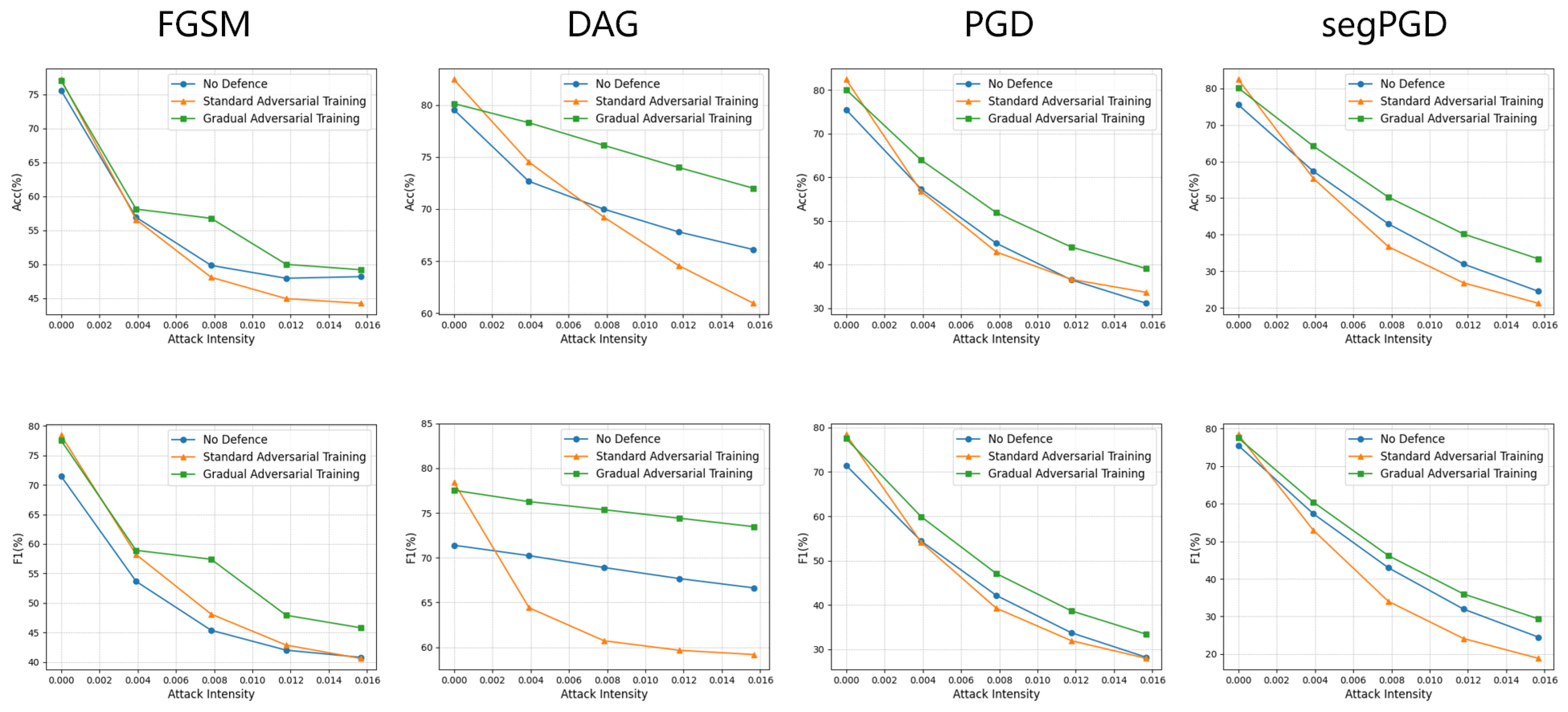 A Gradual Adversarial Training Method for Semantic Segmentation